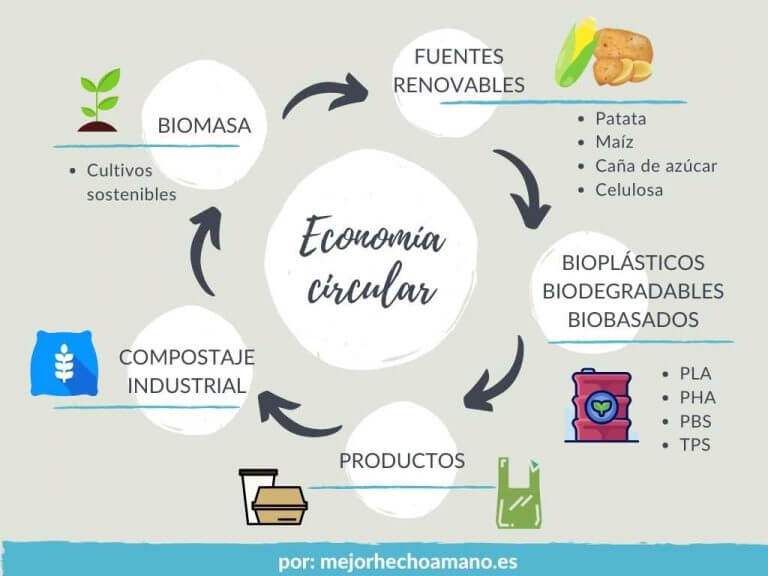 Productos biodegradables: Qué son, ejemplos y ventajas